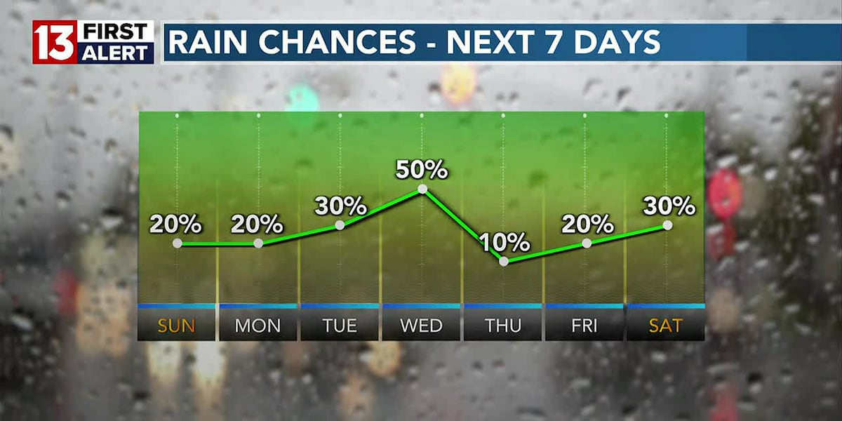 FIRST ALERT FORECAST - Unsettled weather pattern returns Sunday FIRST ALERT FORECAST - Unsettled weather pattern returns Sunday